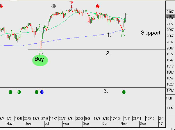 S&P500 Bounces & Holds Higher Low Support | Investor Signals