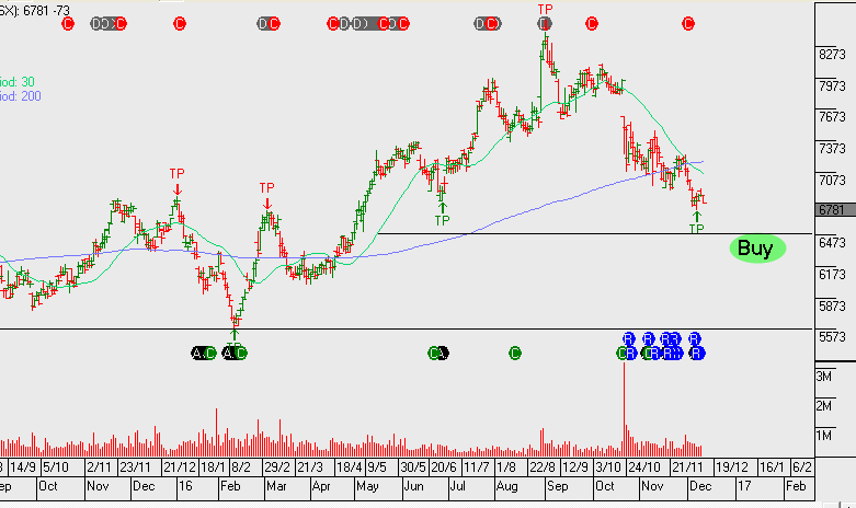 Healthcare – Watch For Buying Interest | Investor Signals