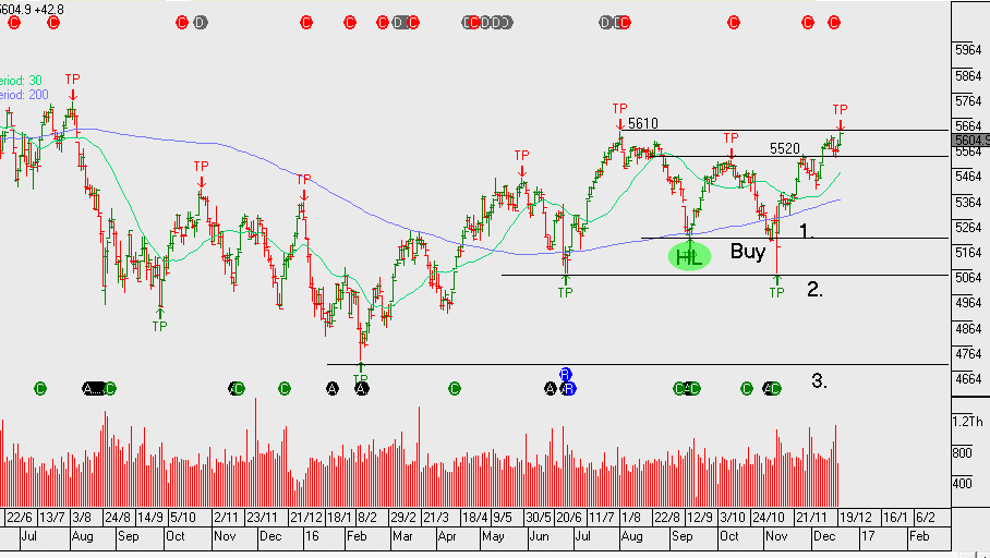 XJO - Chart Update - Investor Signals