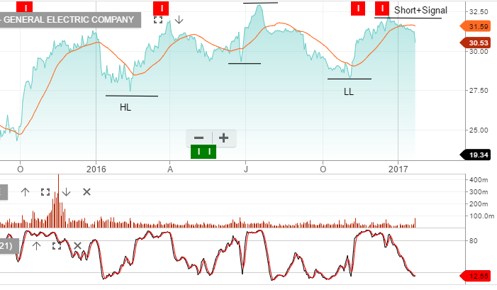 Softer Revenue From General Electric | Investor Signals