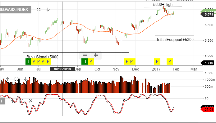 ASX200 – XJO Technical Review | Investor Signals