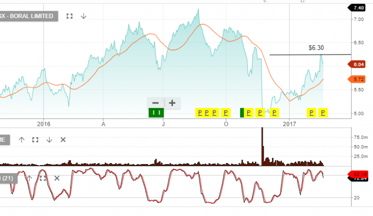 Boral – Chart Review | Investor Signals