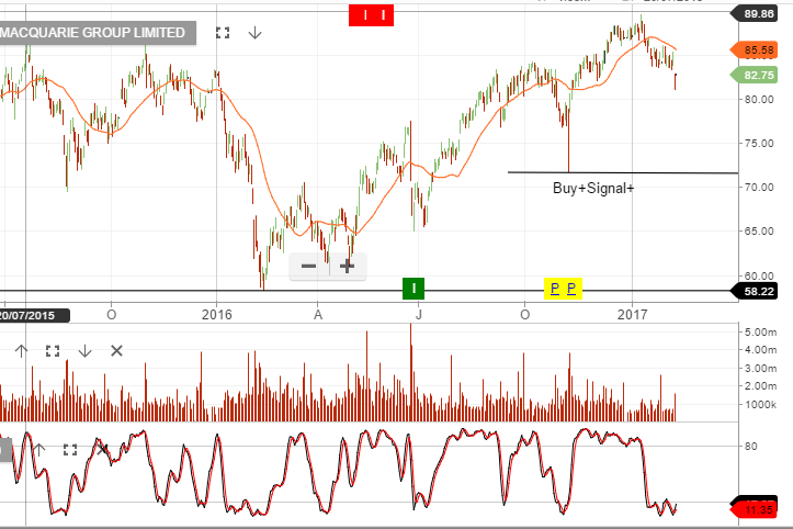 MQG re-affirmed full year guidance | Investor Signals