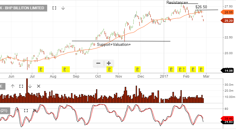 XJO - Chart Update - Investor Signals