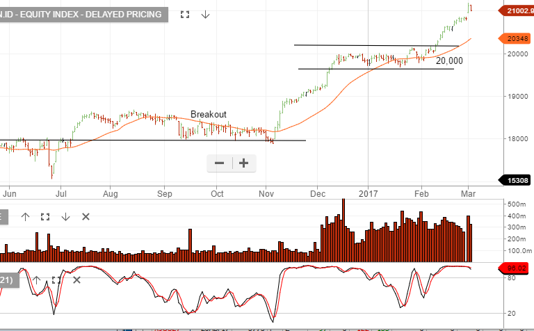 XJO & Dow Jones – Index Chart Update | Investor Signals