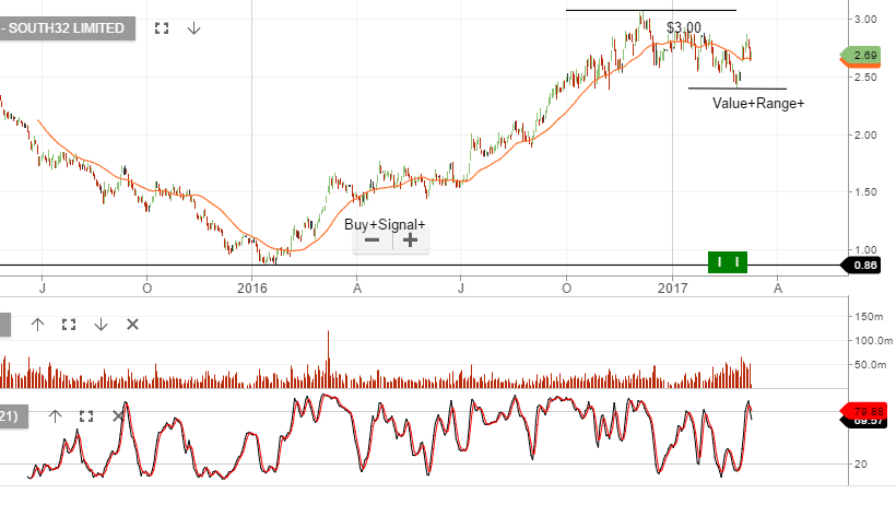 Higher Low Structures | Investor Signals