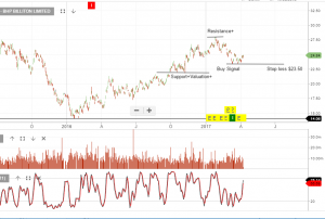 Chart Update – BHP & ORG | Investor Signals