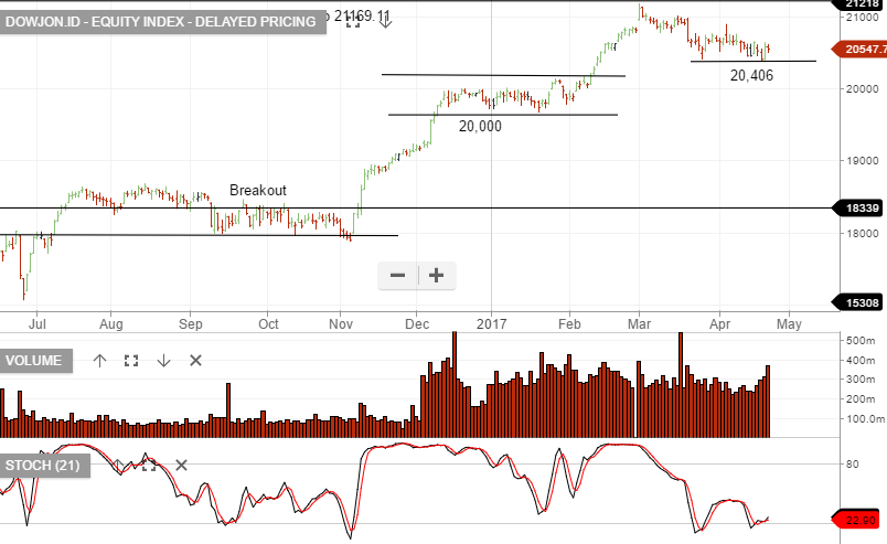 XJO & Dow Jones – Chart Watch | Investor Signals