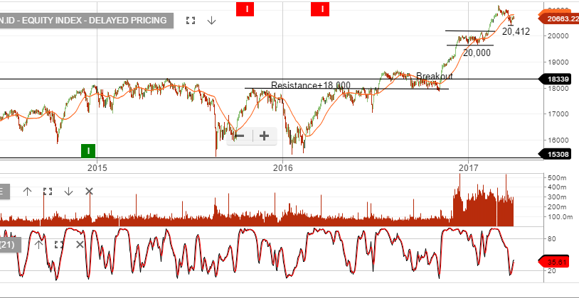 Dow Jones Index – Chart Update | Investor Signals