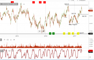 WES – Chart Update | Investor Signals