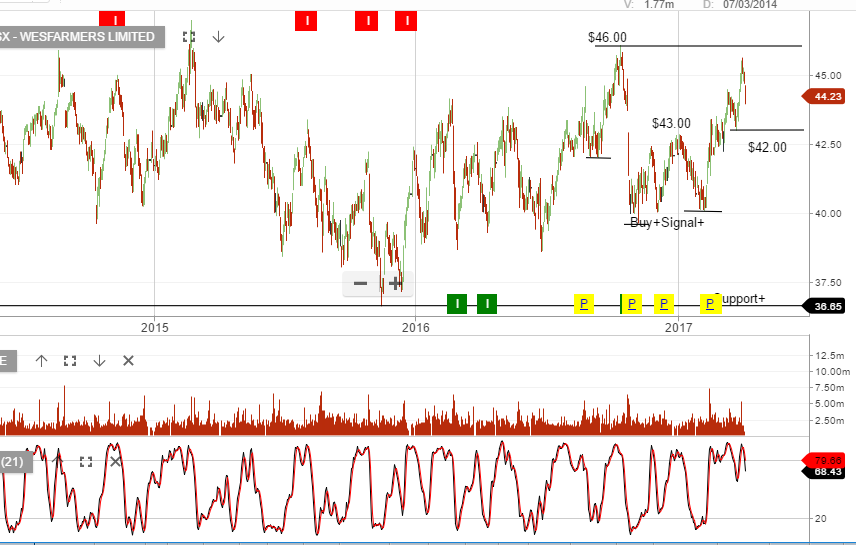 WES – Chart Update | Investor Signals