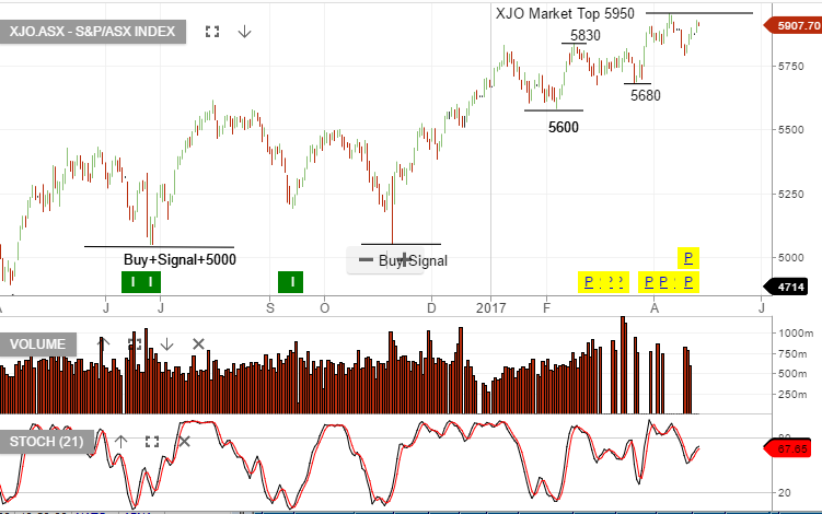 XJO – Chart Update | Investor Signals