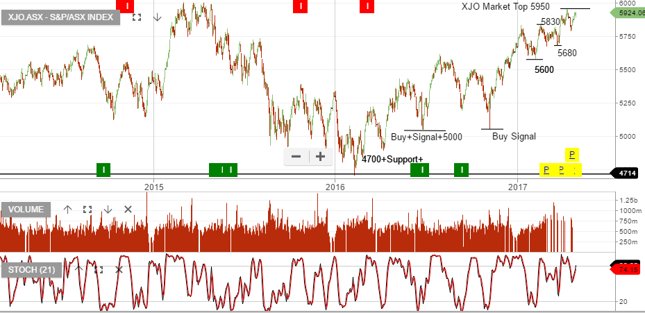 XJO – Chart Update | Investor Signals