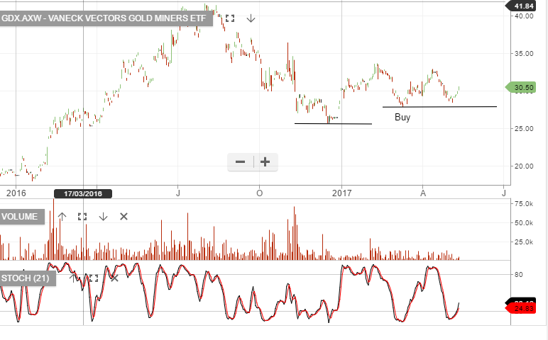 Chart Watch – GDX (Gold ETF) | Investor Signals