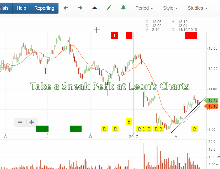 Take a Sneak Peak at Leon's Charts - Investor Signals