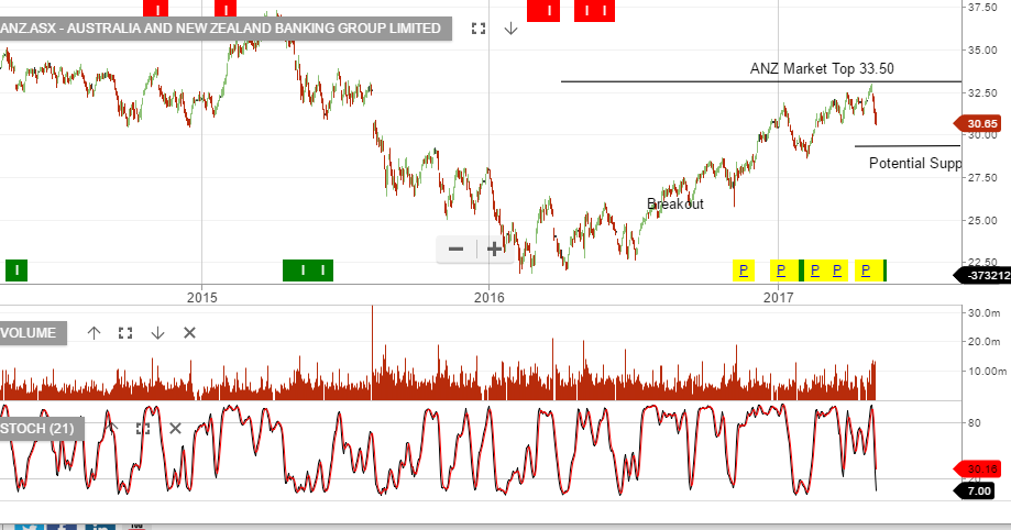 Chart Watch - Resmed - Investor Signals