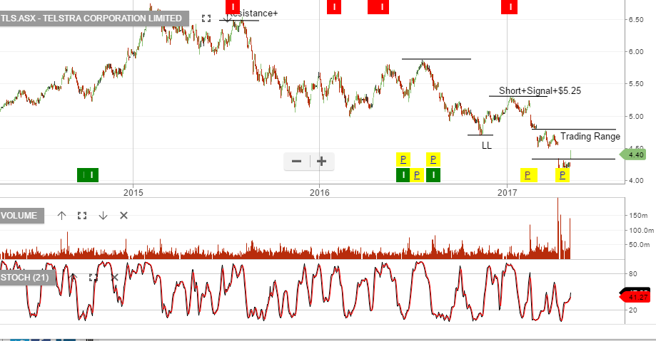 Chart Watch – Telstra | Investor Signals