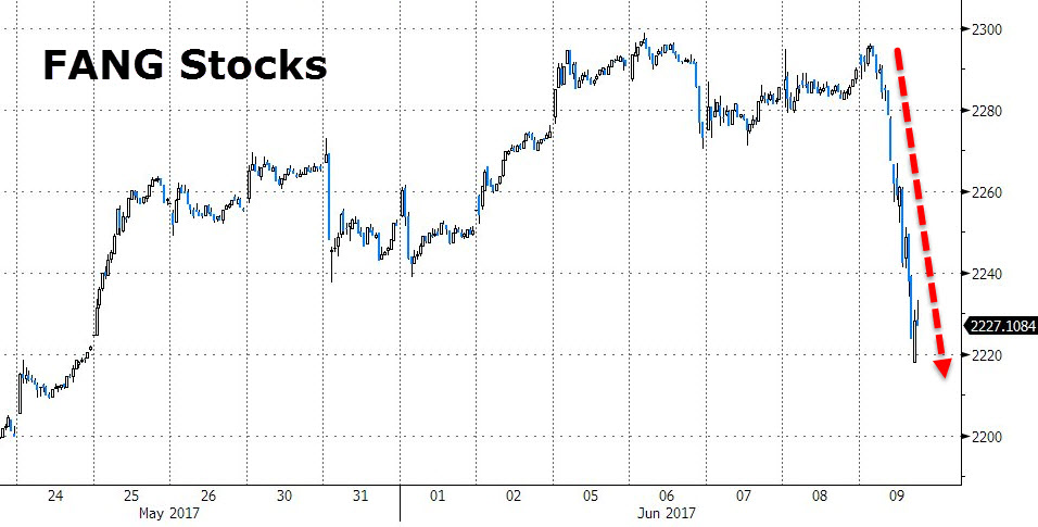 Big Reversal In The FANG Stocks | Investor Signals