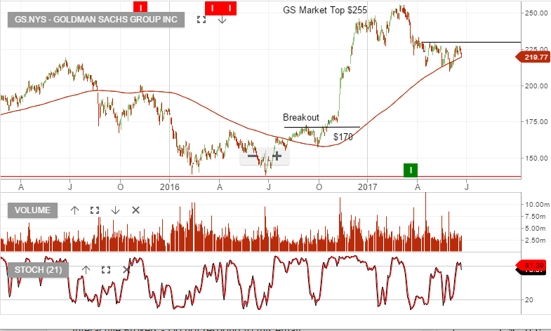 Chart Watch – Goldman Sachs | Investor Signals