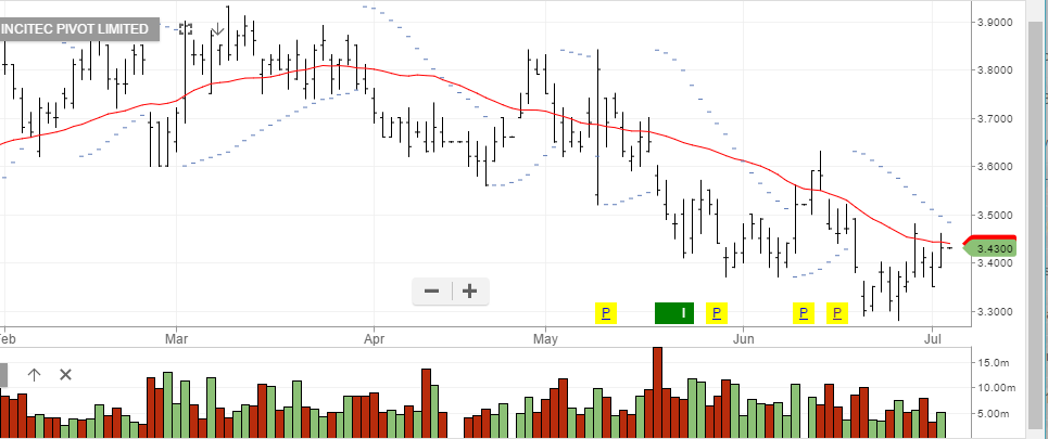 ALGO Update: IPL Showing Increased Upside Potential | Investor Signals