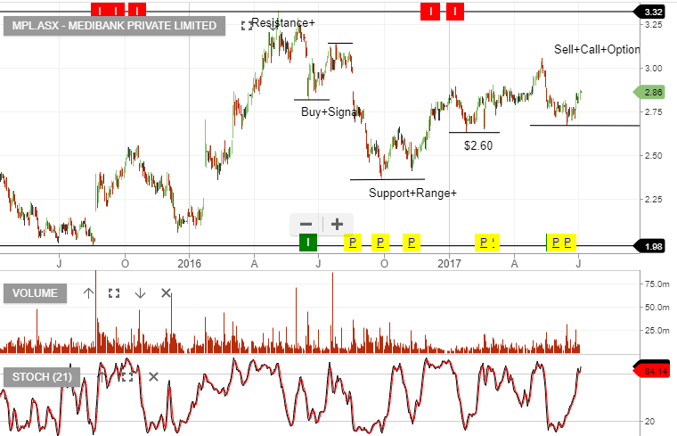 Strong Buy Signals | Investor Signals