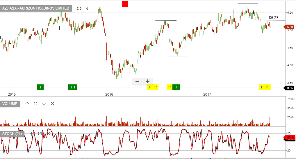 AZJ – Stay on the Short Side | Investor Signals