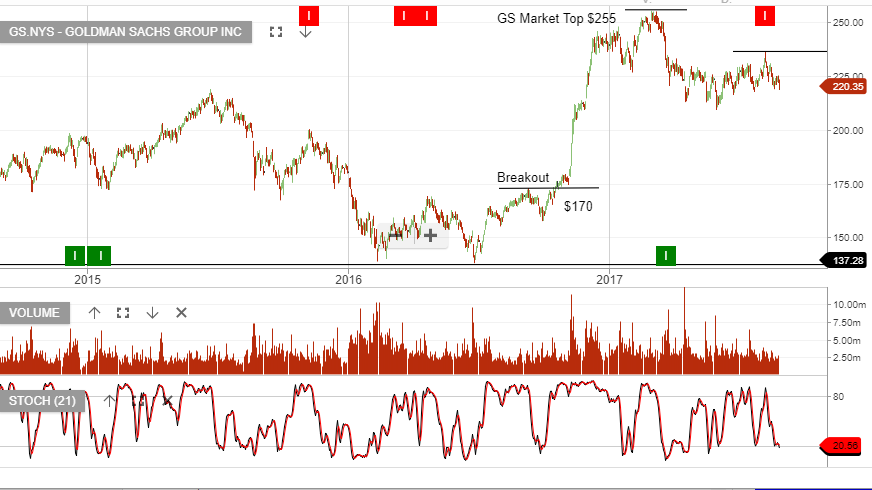 Algo Signal – Sell Goldman Sachs | Investor Signals
