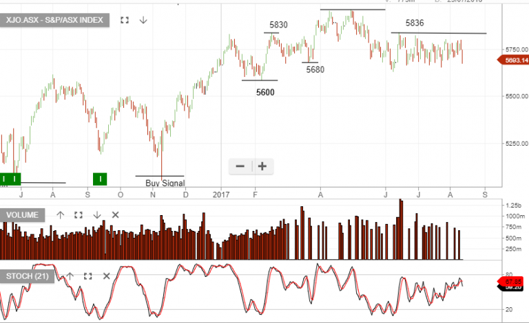 Chart Update – XJO Index | Investor Signals