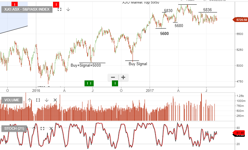 Chart Update – XJO | Investor Signals