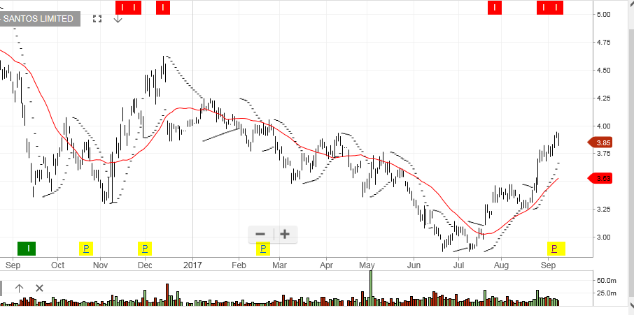 STO Trade Update | Investor Signals