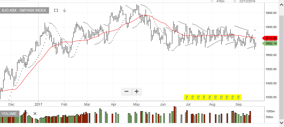 Chart Watch: The XJO Index | Investor Signals