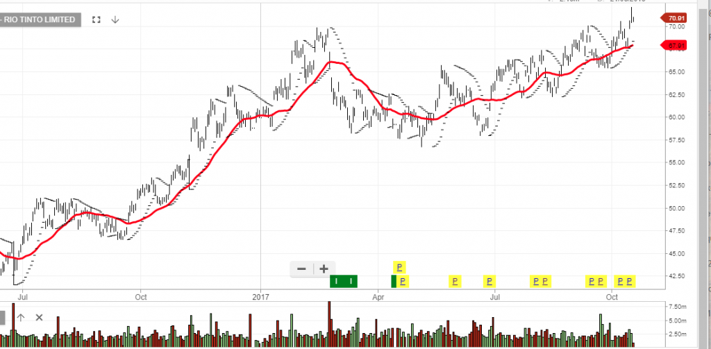 ALGO UPDATE: Look To Take Profits In Rio Tinto | Investor Signals