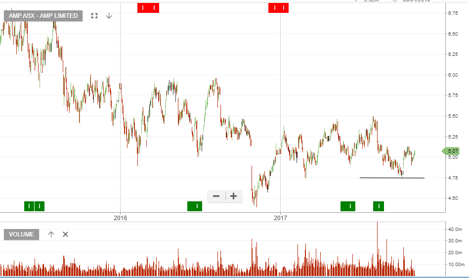 Amcor & AMP – Algo Engine Buy Signal | Investor Signals
