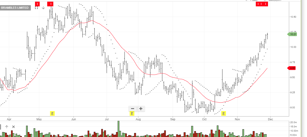 ALGO Signal: Sell Brambles | Investor Signals