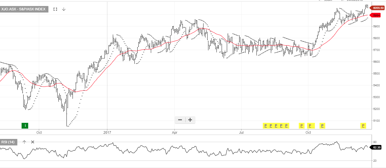 Negative Divergence In The XJO Index | Investor Signals