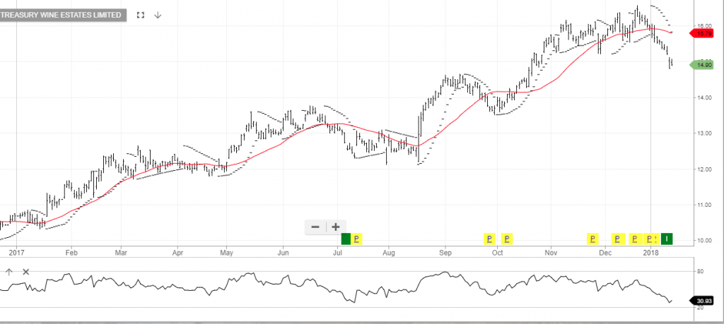 ALGO Update: New Buy Signal In TWE | Investor Signals