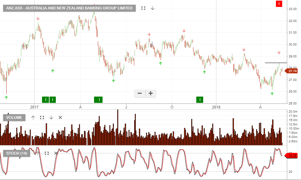 ANZ and Westpac removed from our model | Investor Signals