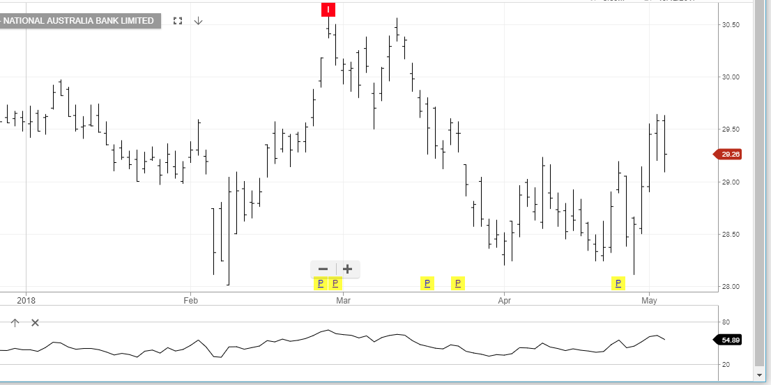 NAB Reports Lower Half-Yearly Profits | Investor Signals