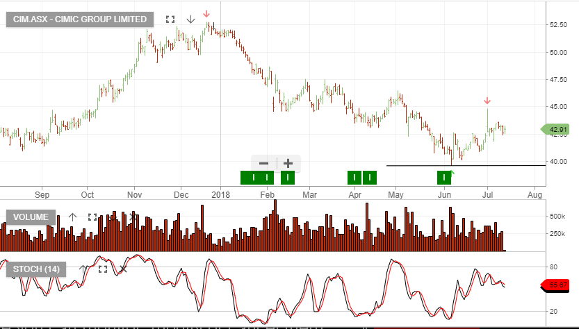 Buy CIMIC Group | Investor Signals