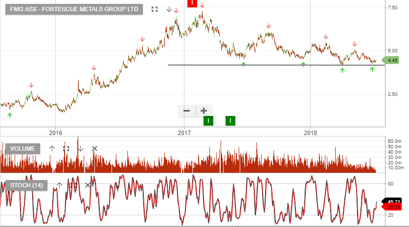 FMG Is A Buy Write Strategy | Investor Signals