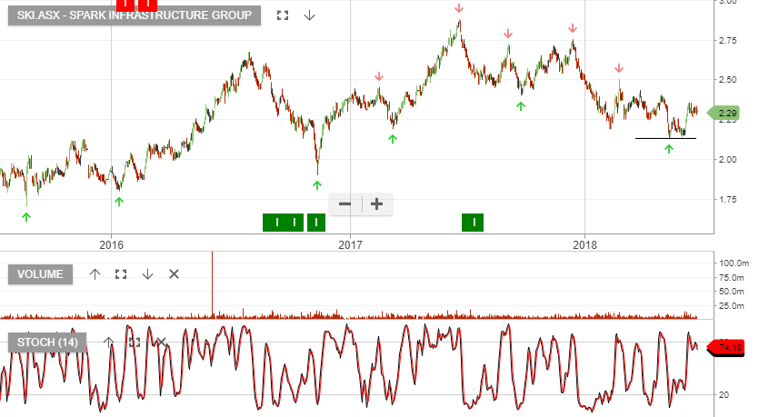 Spark Infrastructure – Yield Support | Investor Signals