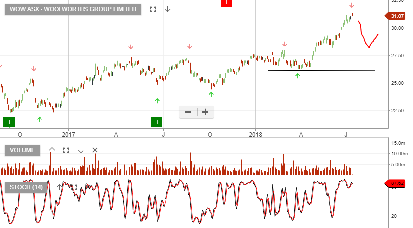 Woolworths Investor Update | Investor Signals