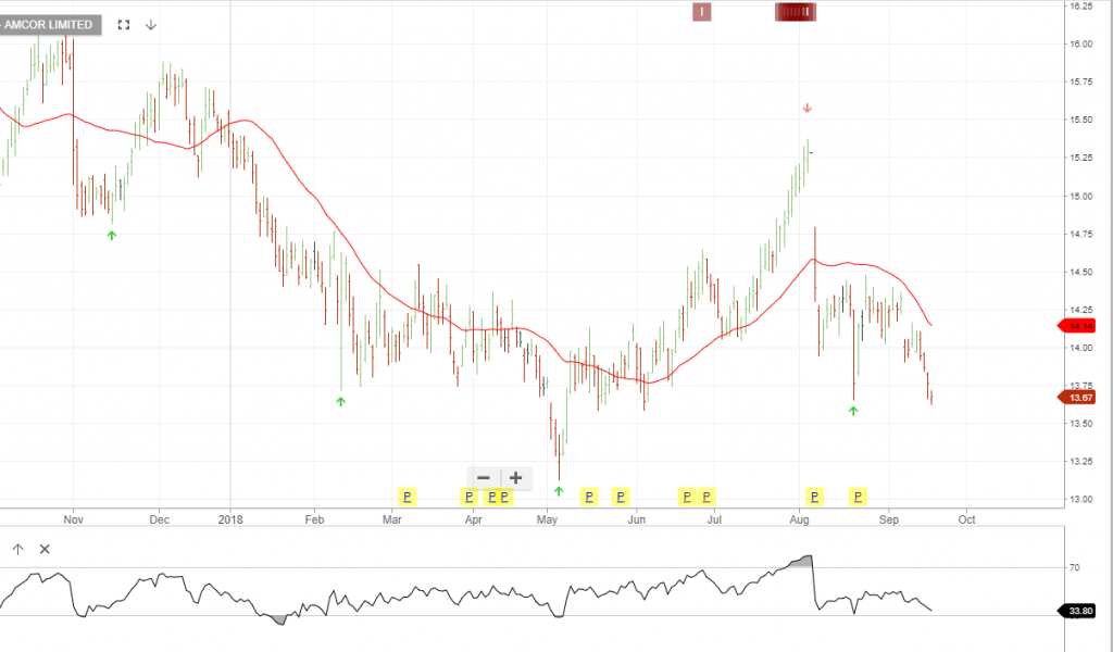 Amcor Is Approaching Oversold Levels | Investor Signals