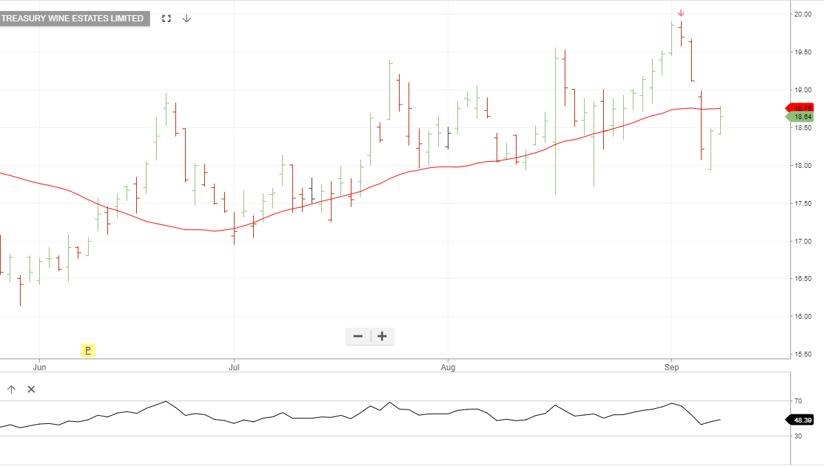 Keep TWE On The Radar, Look To Buy Lower | Investor Signals