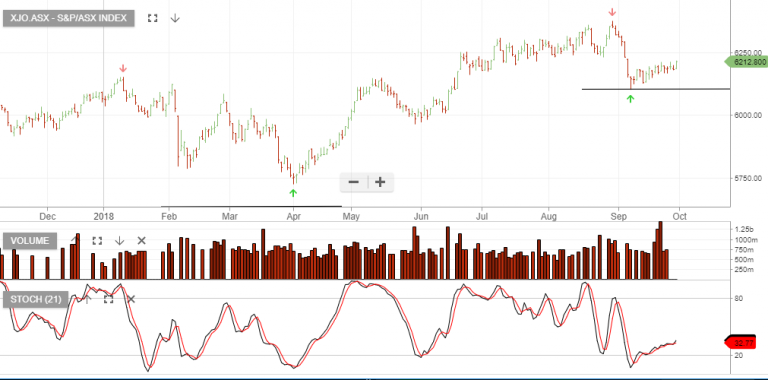 XJO Index Finds Technical Support 6100 | Investor Signals