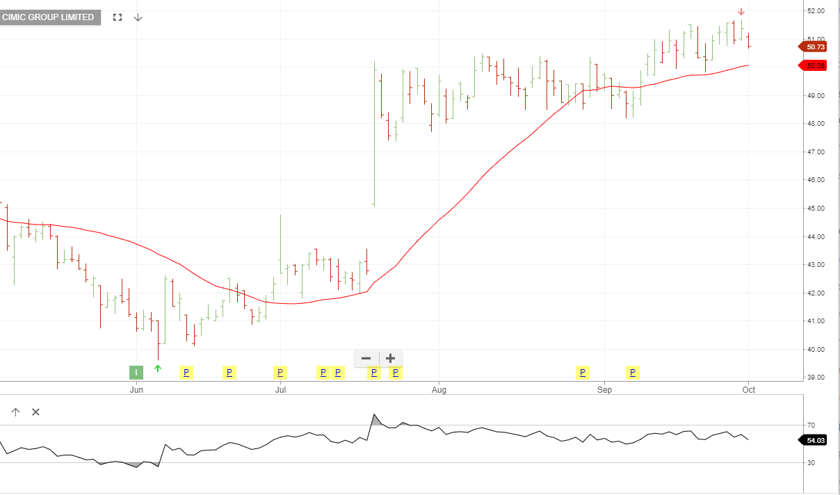 ALGO Update: A Buy/Write Strategy For Cimic | Investor Signals