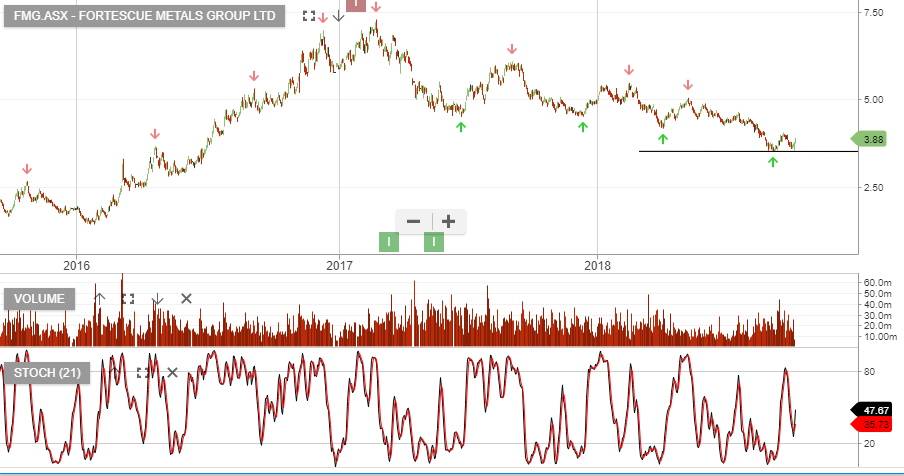 FMG Announces A $500 Million Buyback Plan - Investor Signals