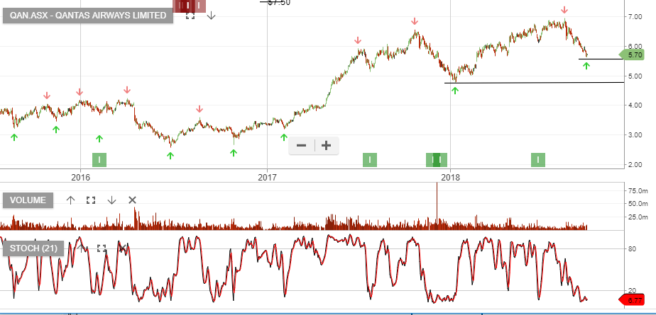 Qantas – 1Q19 Trading Update | Investor Signals