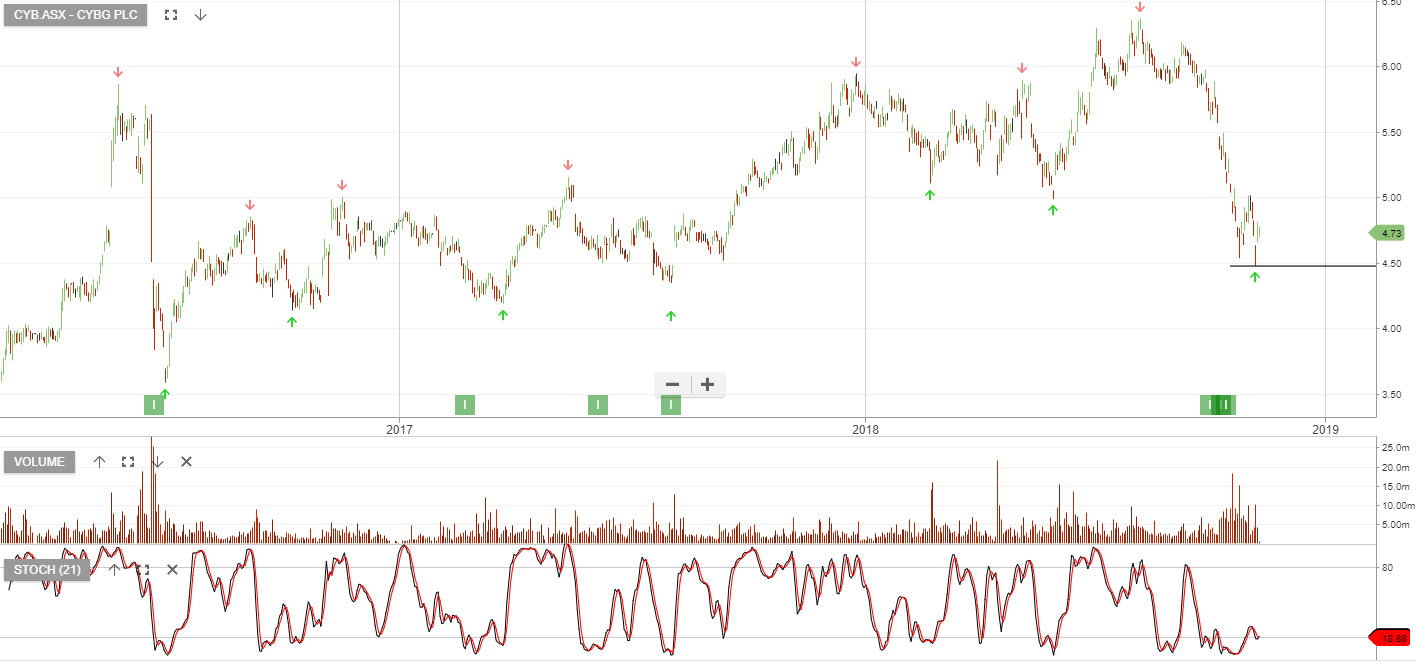 CYB – Value Ahead Of Earnings Release | Investor Signals