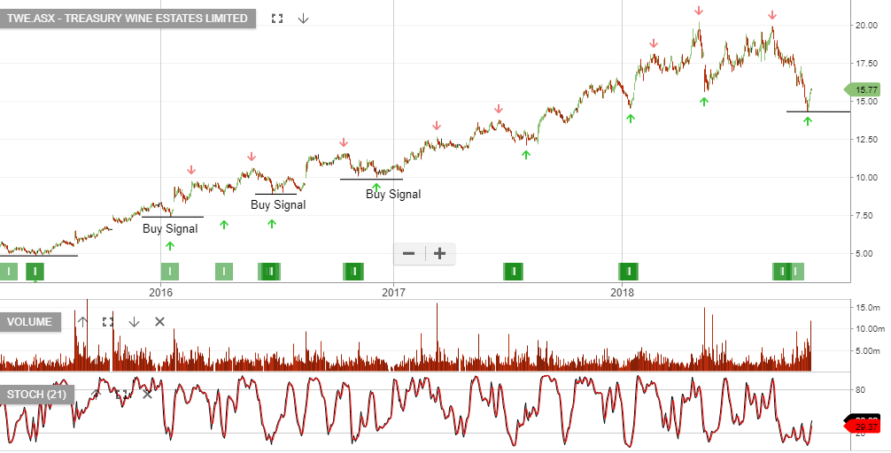 High Growth Names – Buying Momentum In ALL & TWE | Investor Signals